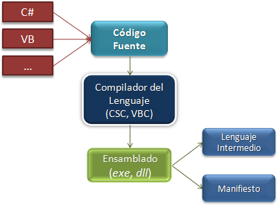 API Ivan Alonso: Compilador : Conceptos Basicos